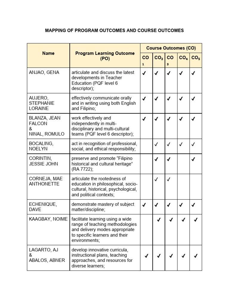 Mapping of Program Outcomes and Course Outcomes | PDF | Learning ...