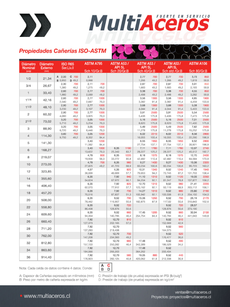 Catalogo de cañerias de acero | PDF
