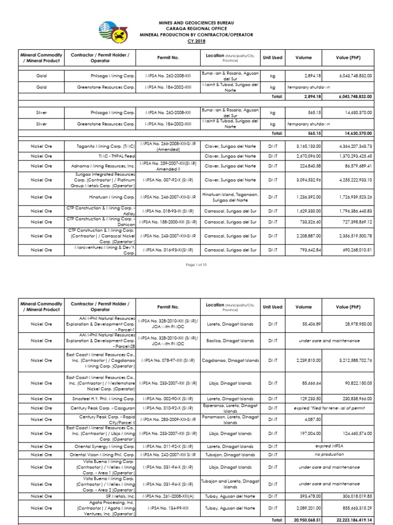 Philsaga Mining Production Data 2018 | PDF | Ore | Mining
