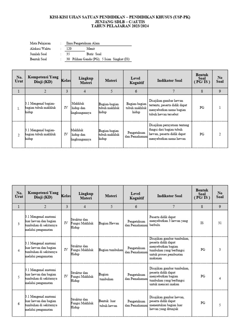 Kisi-Kisi USP-PK SDLB 2023/2024 | PDF