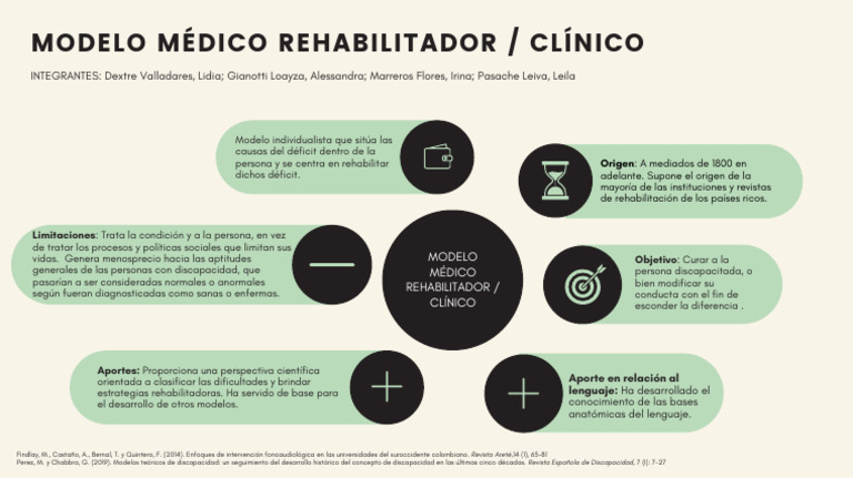 Modelo Médico Rehabilitador en Discapacidad | PDF | Invalidez ...