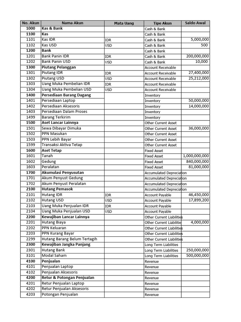 Tabel 1 Daftar Akun | PDF | Pengeluaran | Ekonomi Keuangan