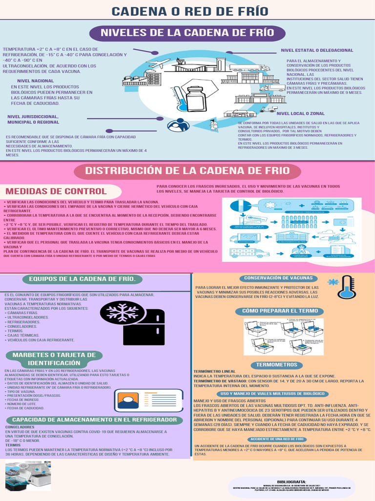 Cadena o Red de Frio | PDF | Refrigerador | Vacunas