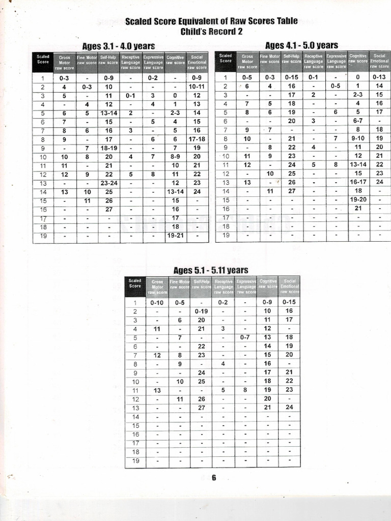 Scaled Score Eccd | PDF