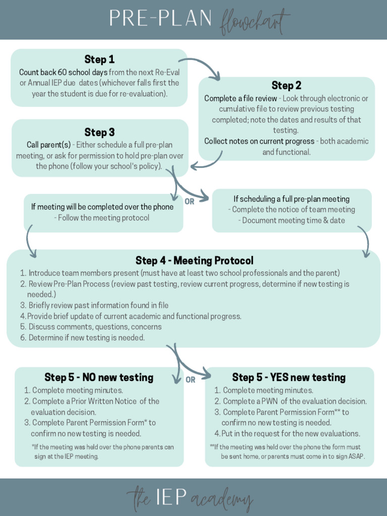 Planning Flow Chart | PDF | Individualized Education Program
