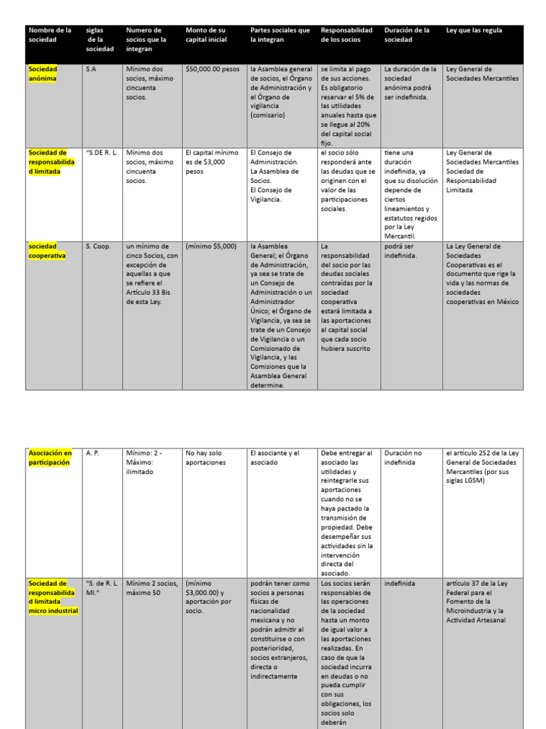 Cuadro Comparativo de Las Sociedades | PDF