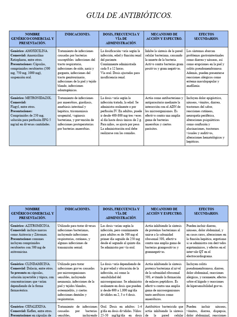 Tabla de Antibioticos. | Descargar gratis PDF | Inmunología | Microbiología