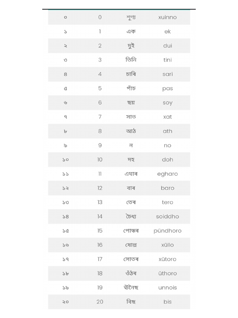 1 To 100 in Assamese | PDF