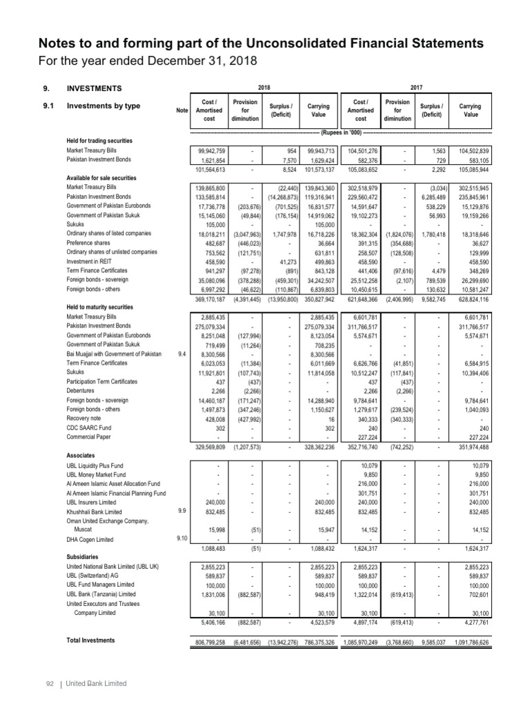 UBL Annual Report 2018-94 | PDF | Investing | Financial Markets