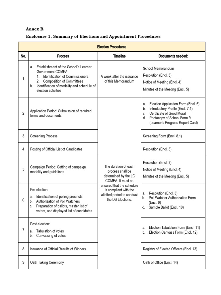 ANNEX B Enclosures 1 22 To The Memo On Constitution and by Laws of The Learner Government ...