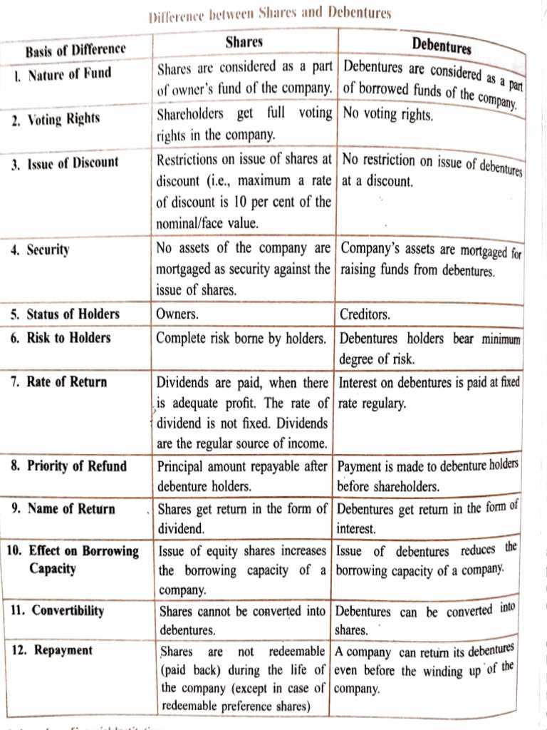 Shares vs. Debentures Explained | PDF | Debenture | Dividend