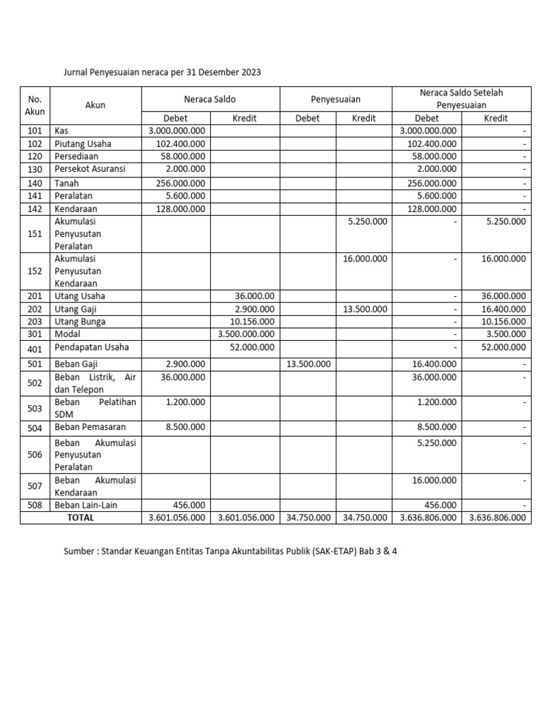 DISKUSI Sesi 2, Jurnal Penyesuaian Neraca Per 31 Desember 2023-1 | PDF