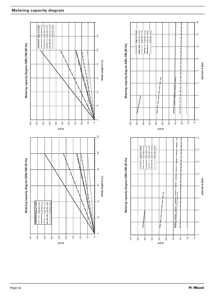 Sigma S2Ba Diaphragm Metering Pumps Performance Diagram | Download Free ...