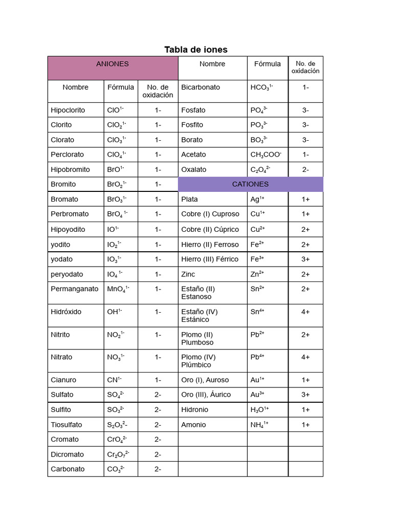 Tabla de Iones Comunes en Química | PDF
