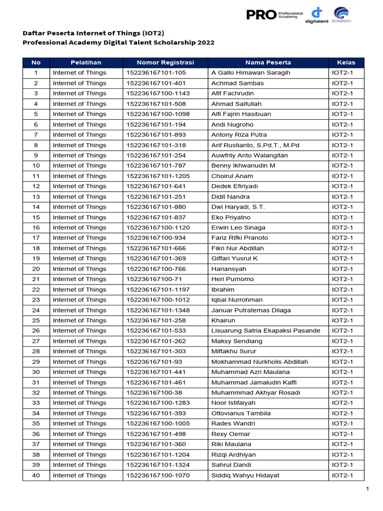 Daftar Peserta IOT2 PROA 2022 | PDF