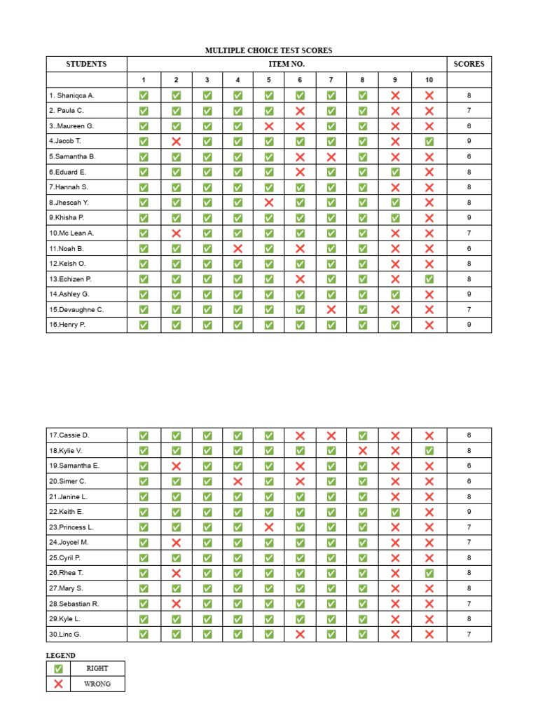 GROUP-1-TEST-SCORES | PDF