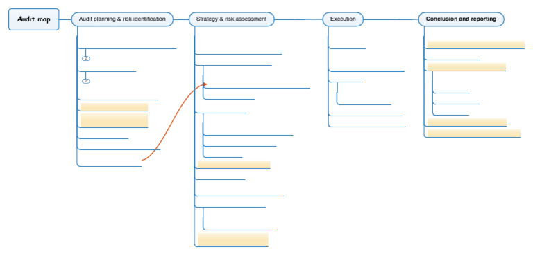 Audit Maps | PDF | Audit | Business