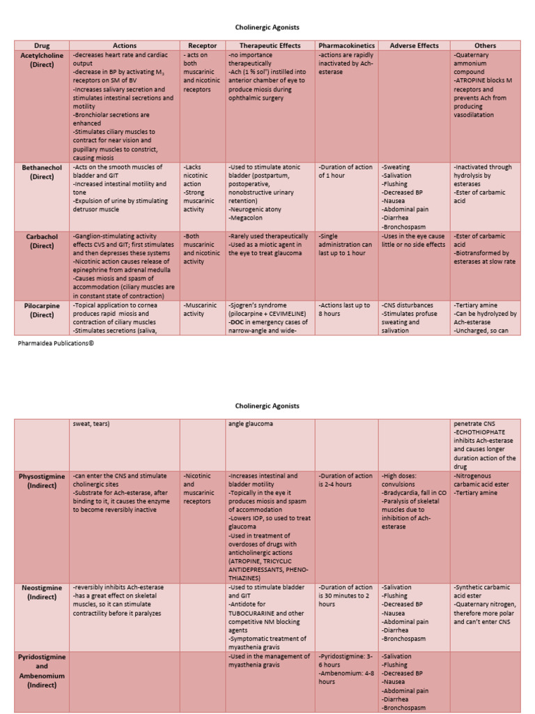 Overview of Cholinergic Agonists | PDF | Acetylcholine | Drugs Acting ...