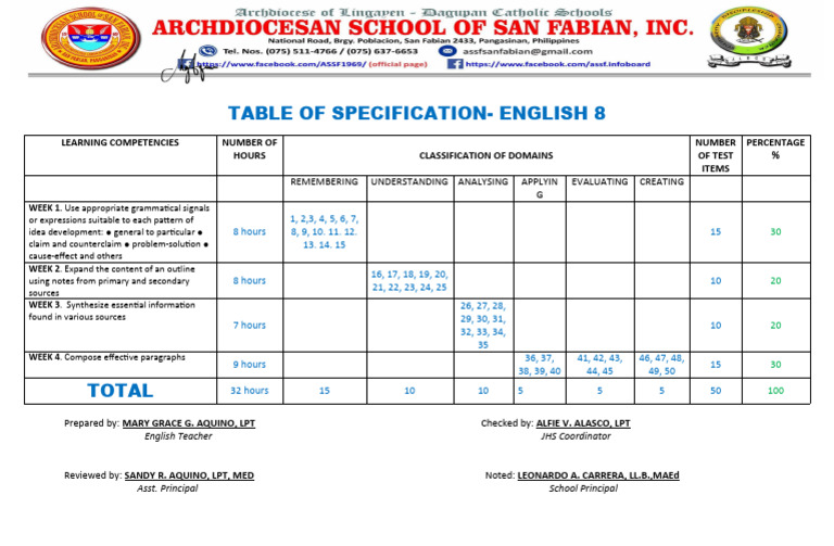 TOS-EnGLISH-8 - 4th Periodical Exam | PDF | Cognition