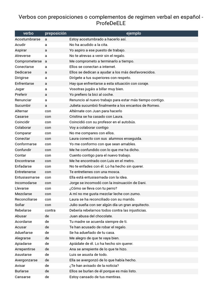 Verbos Con Preposiciones o Complementos de Regimen Verbal en Español | PDF