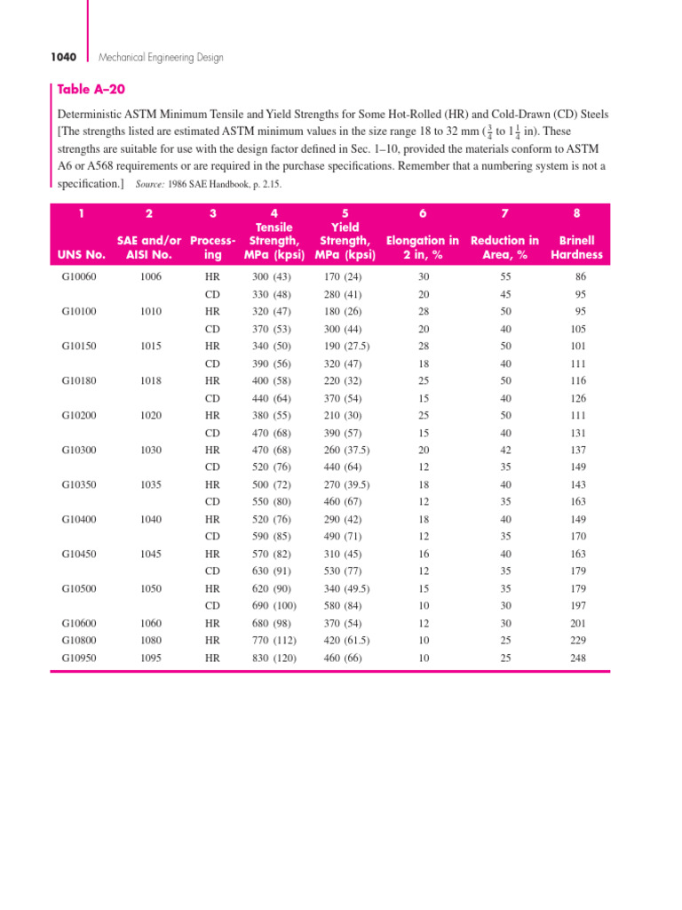 Table A–20 AND A-21 | PDF | Strength Of Materials | Heat Treating