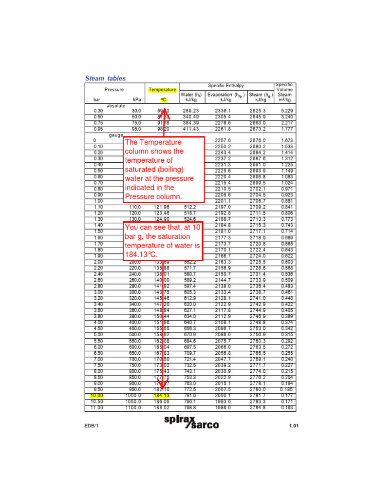 Steam Table 2 | PDF | Pressure | Steam