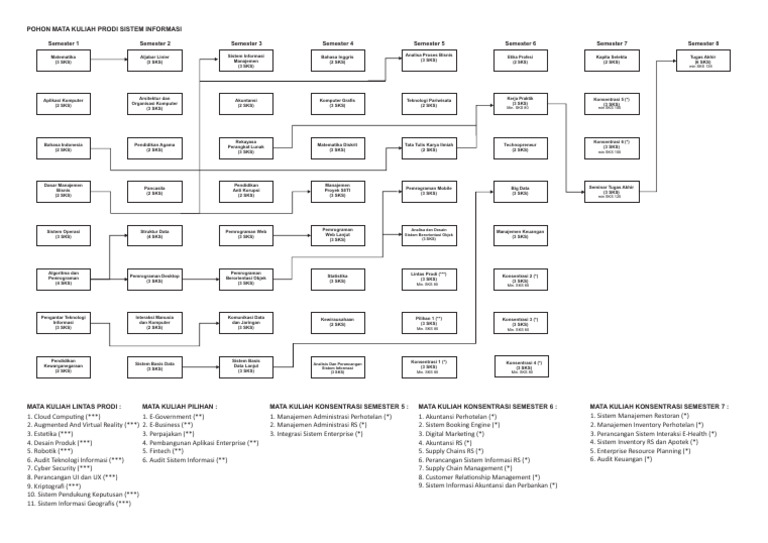 Pohon Mata Kuliah Si 1 | PDF