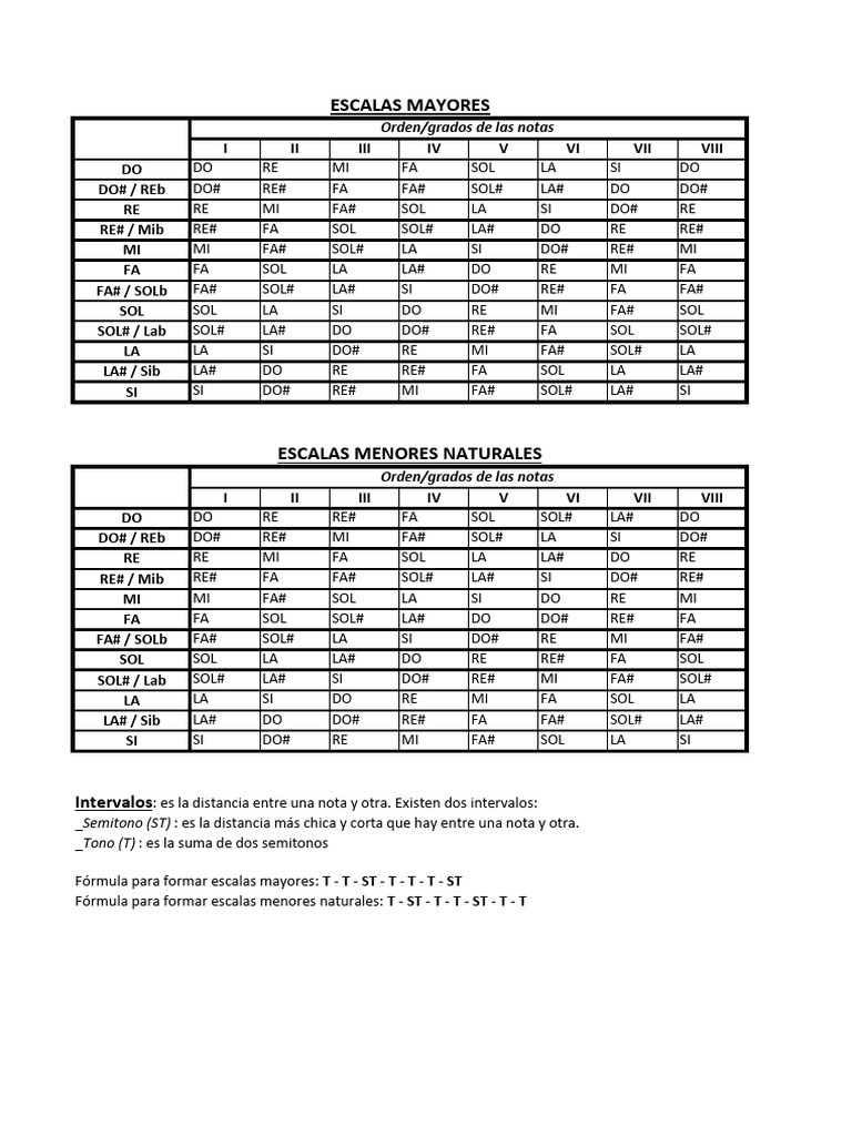 Escalas | PDF | Escala (música) | Musicología