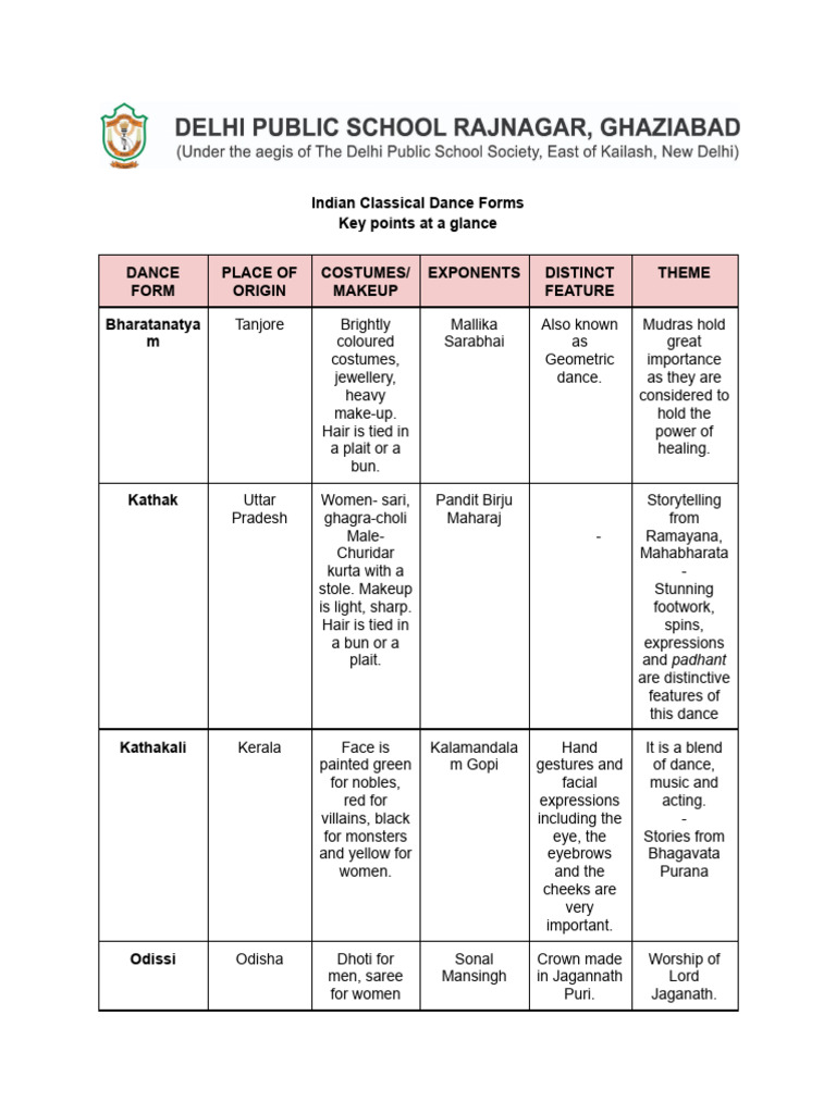 Indian Classical Dance Forms | PDF | Dances | Concert Dance