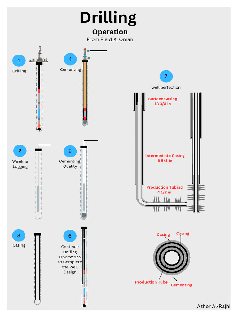 Drilling Operations Overview in Oman | PDF | Casing (Borehole) | Oil Well