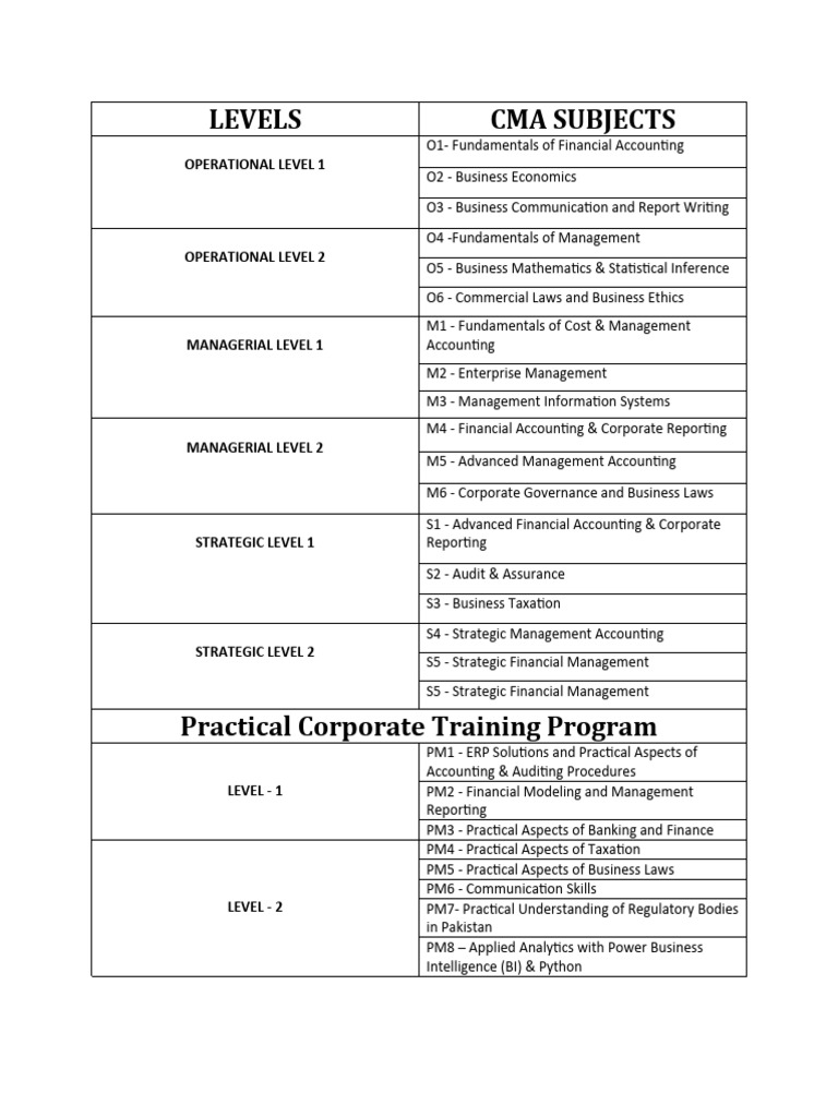 Cma Levels | PDF | Business | Finance & Money Management