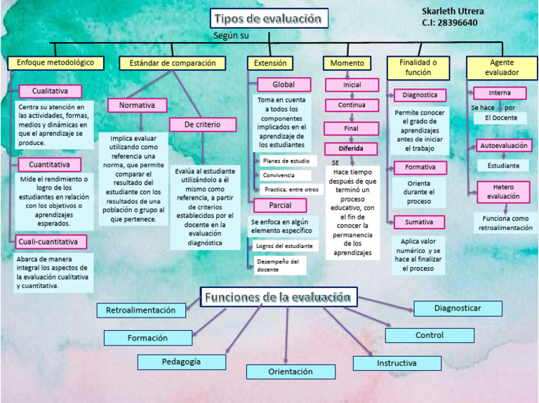 Mapa Conceptual Evaluacion | PDF | Evaluación | Cognición