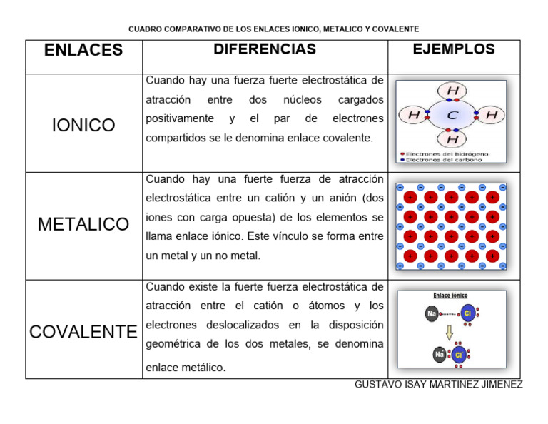 Cuadro Comparativo de Los Enlaces Ionico | PDF | Ciencia y matemáticas
