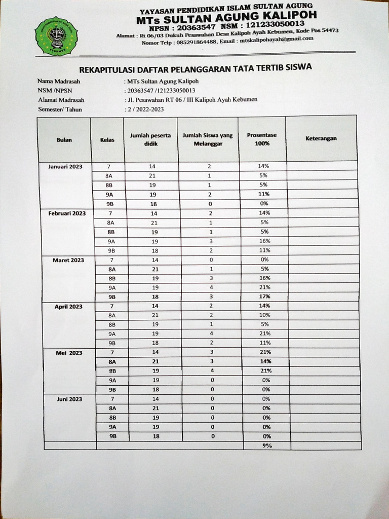 A.1.3 Rekapitulasi Daftar Pelanggaran Tata Tertib | PDF