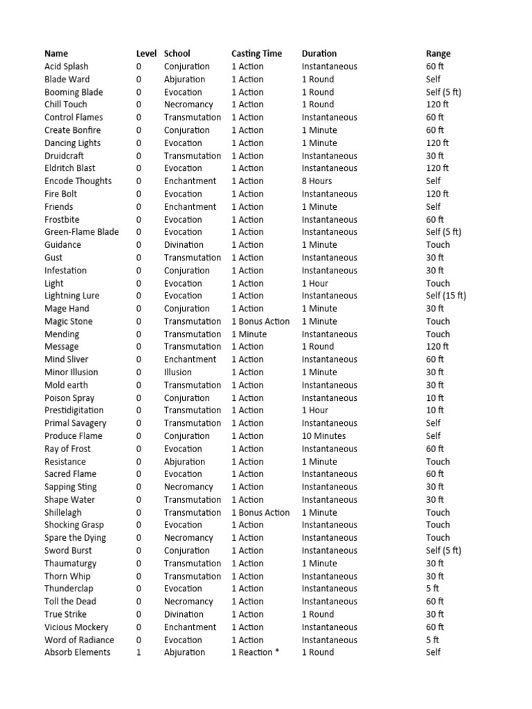 D&D 5E Spell List Overview | PDF | Supernatural | Mythological Powers