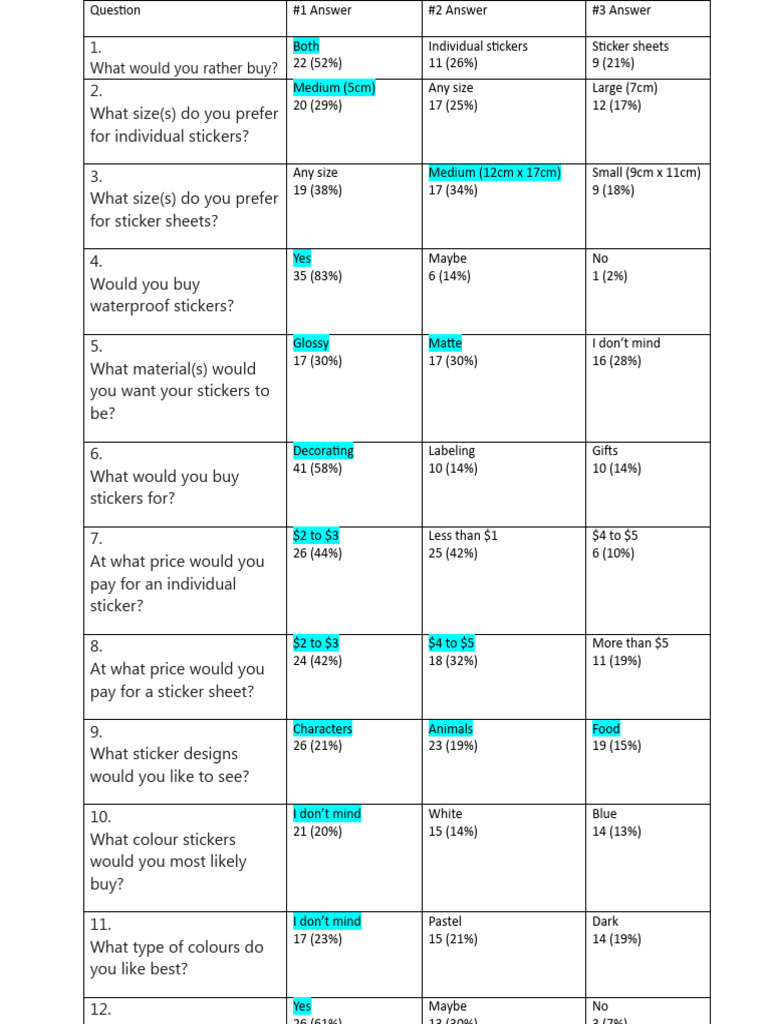 Sticker Survey Results | PDF
