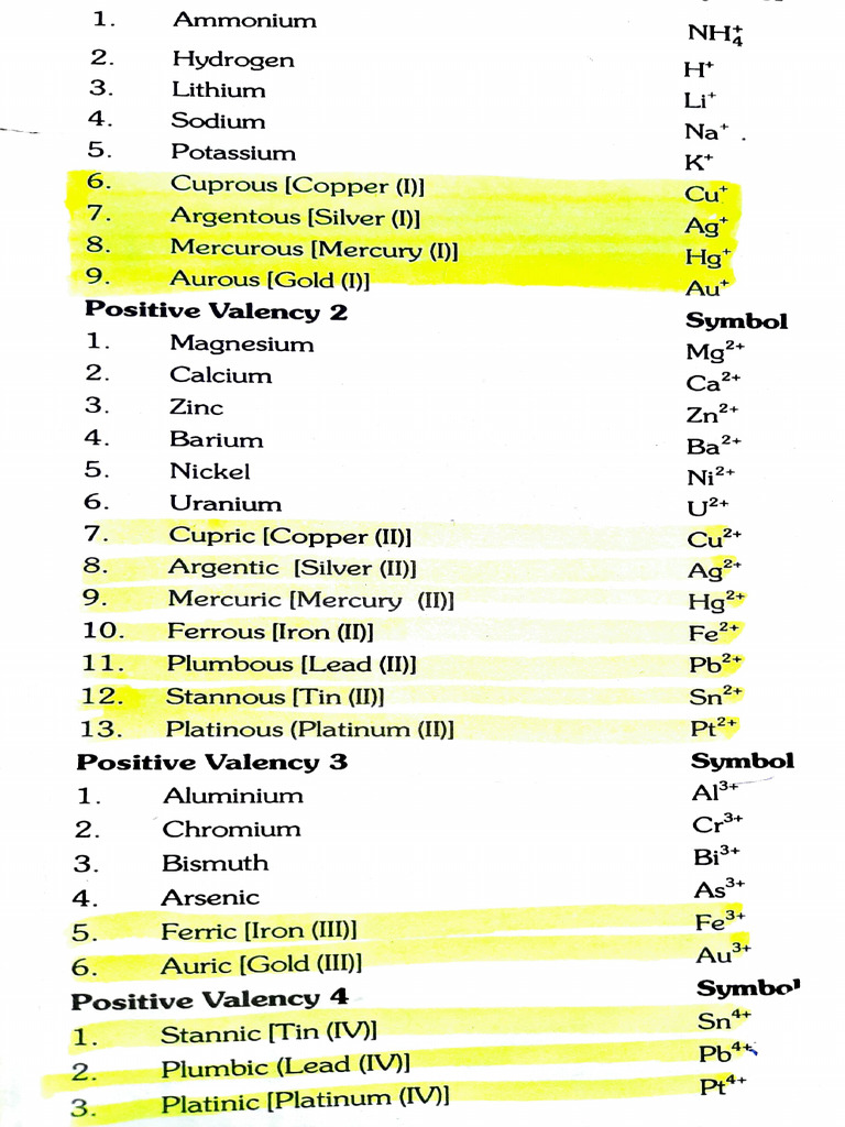 Valency Chart of Common Elements | PDF | Tin | Silver