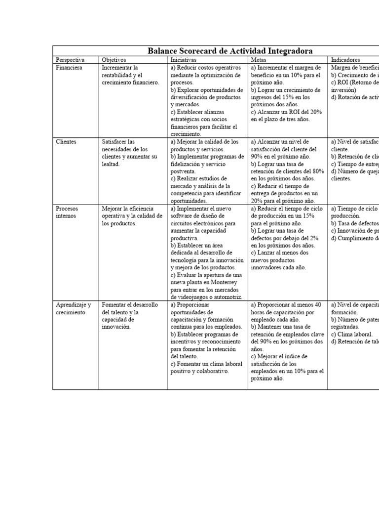 Balance Scorecard de Actividad Integradora | PDF | Cliente | Calidad (comercial)