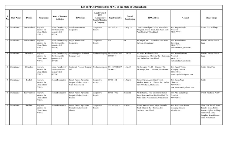 List of FPOs in The State of Uttrakhand | Download Free PDF | Plants ...