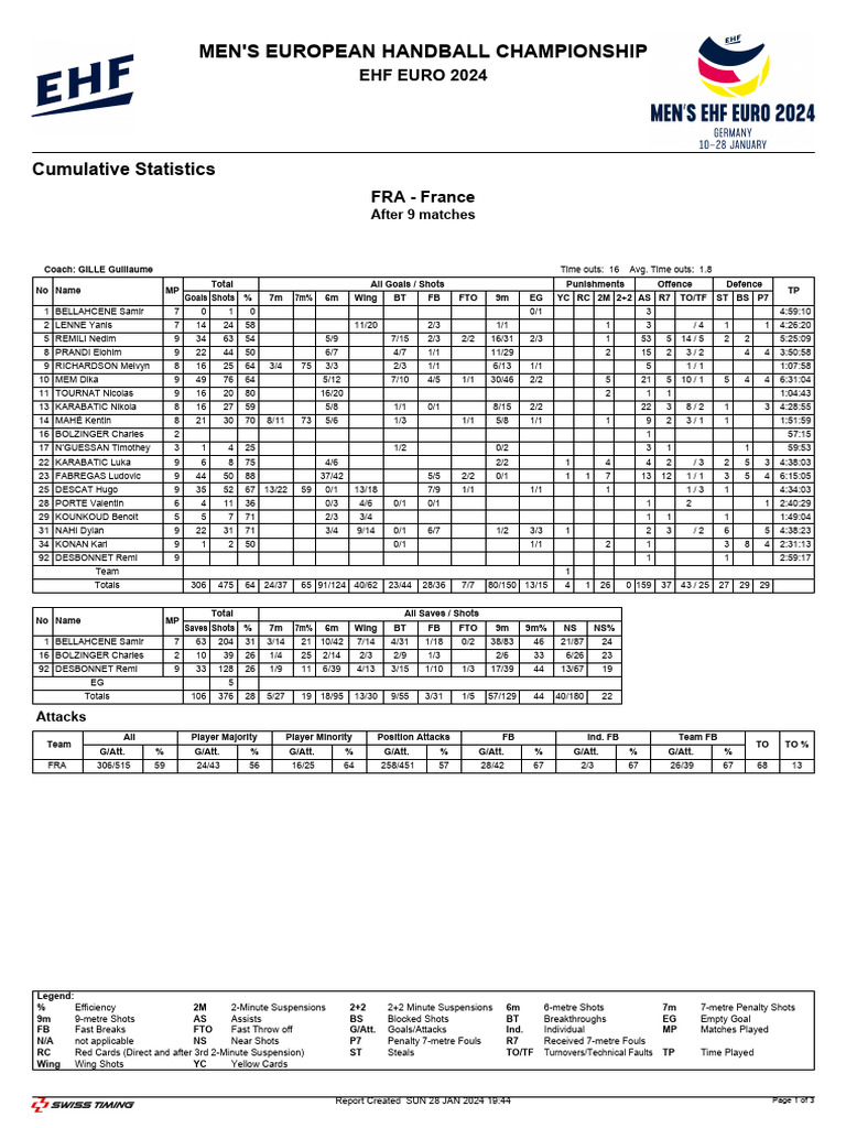 Cumulative Team Statistics.c 135607.r 1.t 547 | PDF | Association Football | Athletic Sports