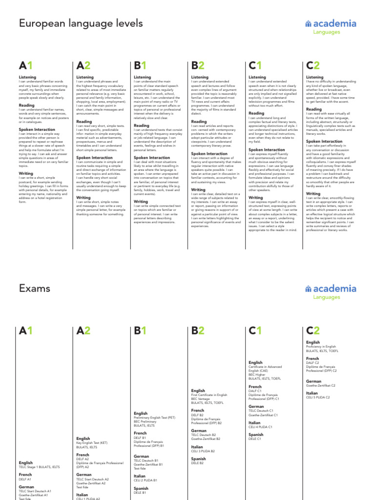 Academia European-Language-Levels en | PDF | Speech | Human Communication