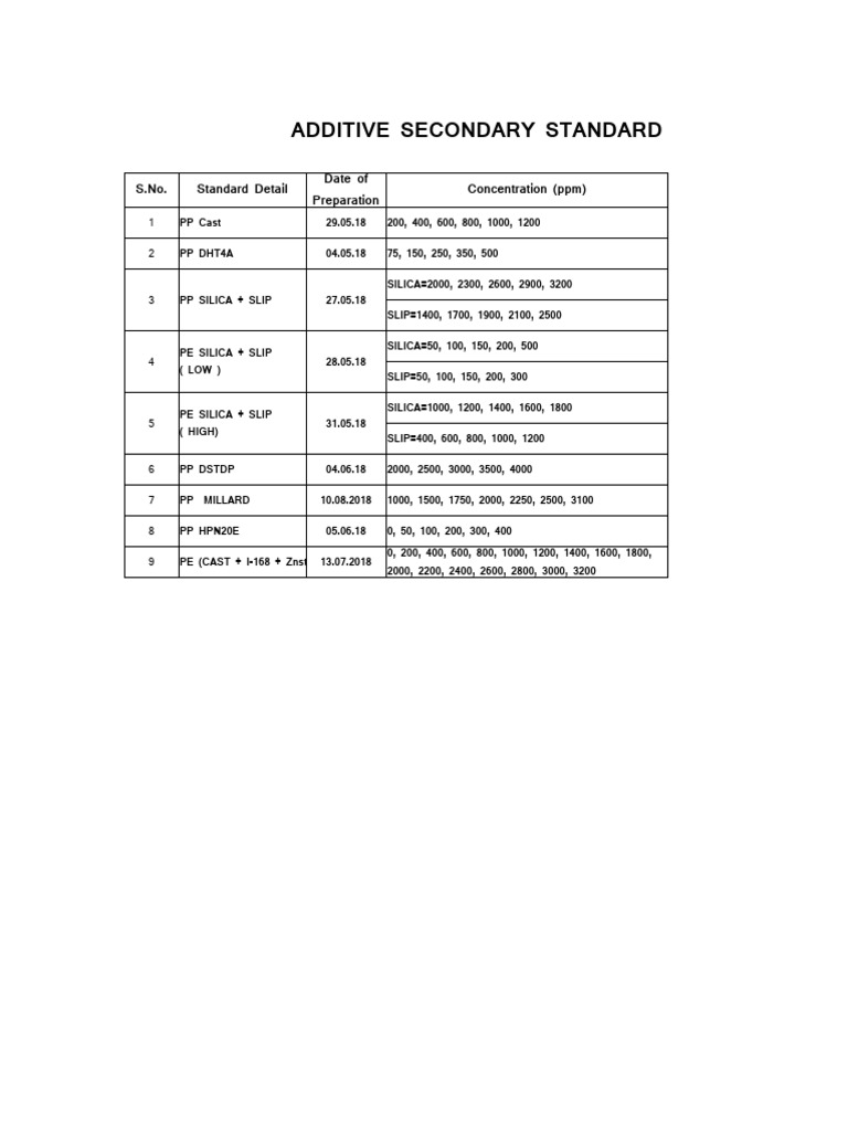Additive STD & Methods List 2018 | PDF | Chemistry | Chemical Elements