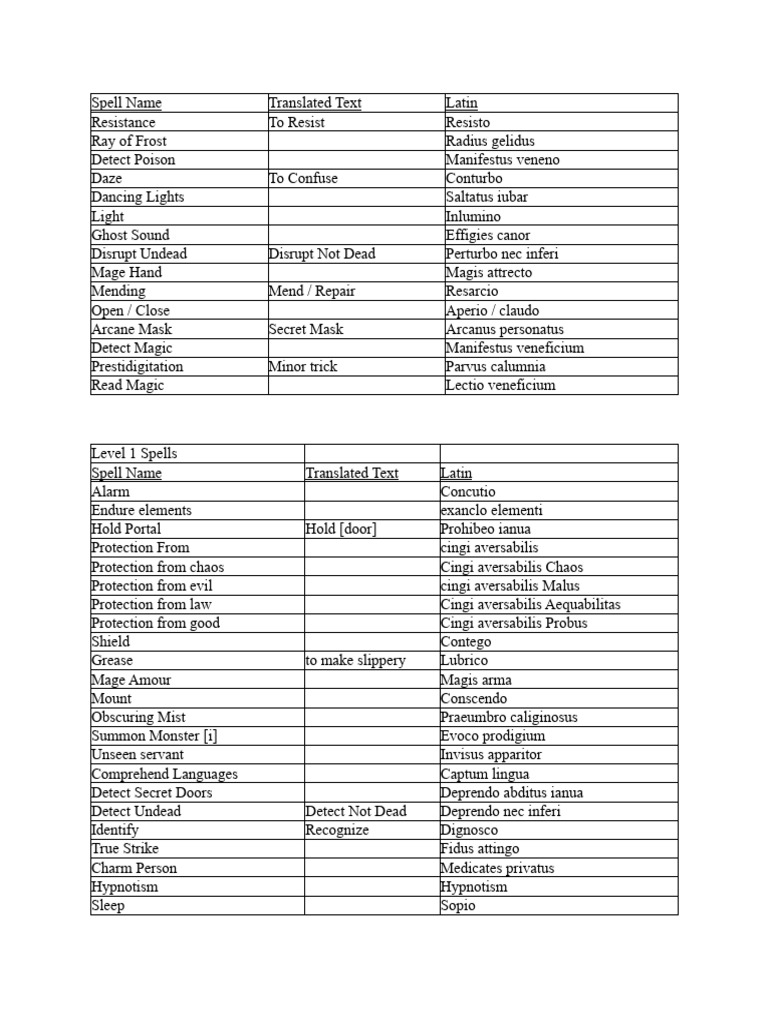 Latin Wizard Spell Names | PDF