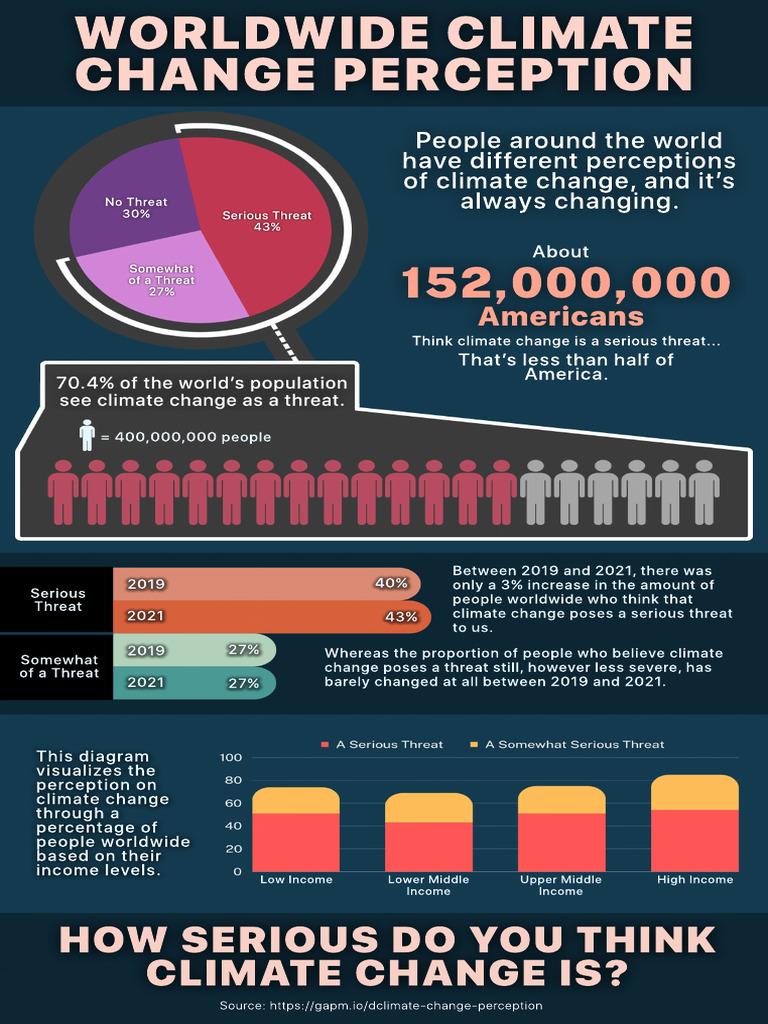 Global Climate Change Perception Trends | PDF