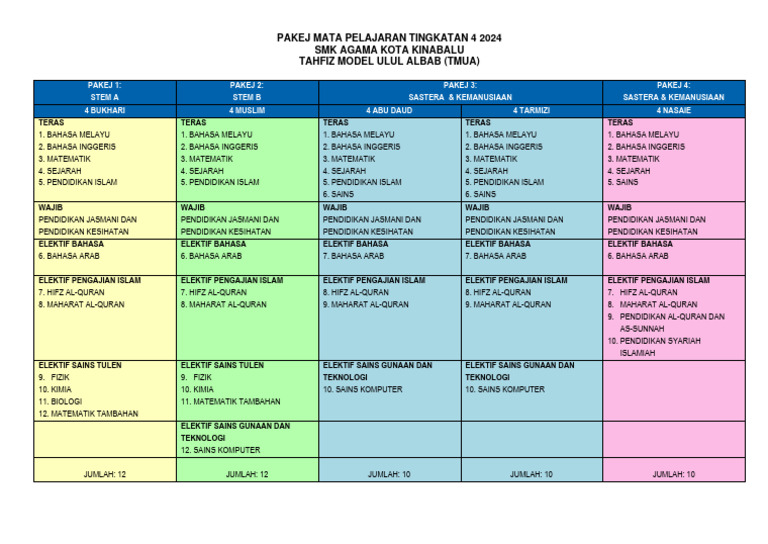 Pakej Pelajaran SMK Agama 2024 | PDF