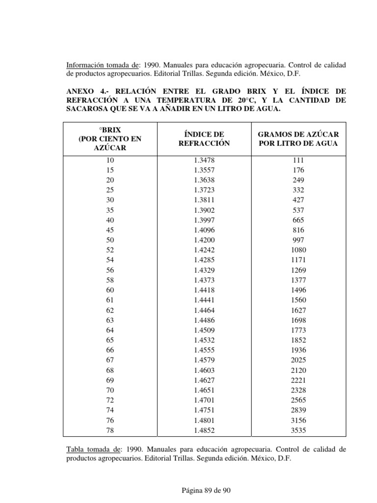 Tablas de Grados Brix
