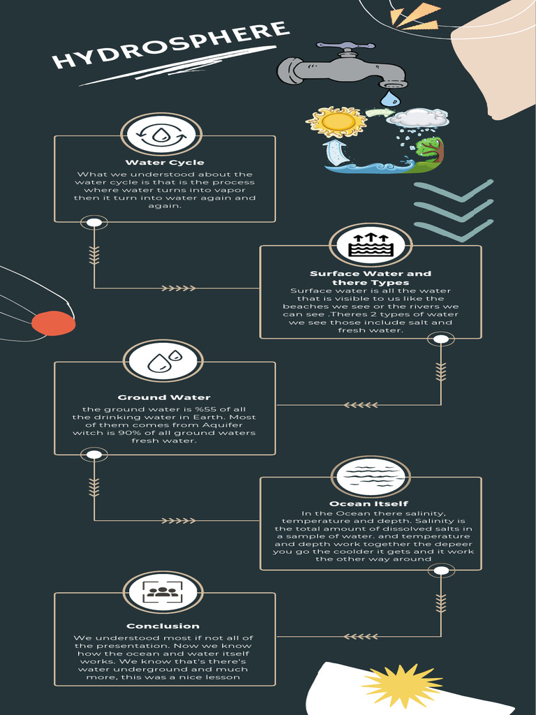 Hydrosphere - infographic | PDF
