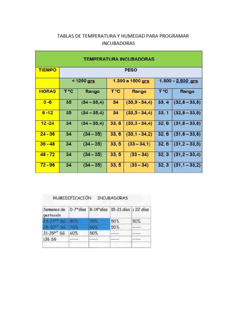 Tablas de Temperatura y Humedad para Programar Incubadoras | PDF
