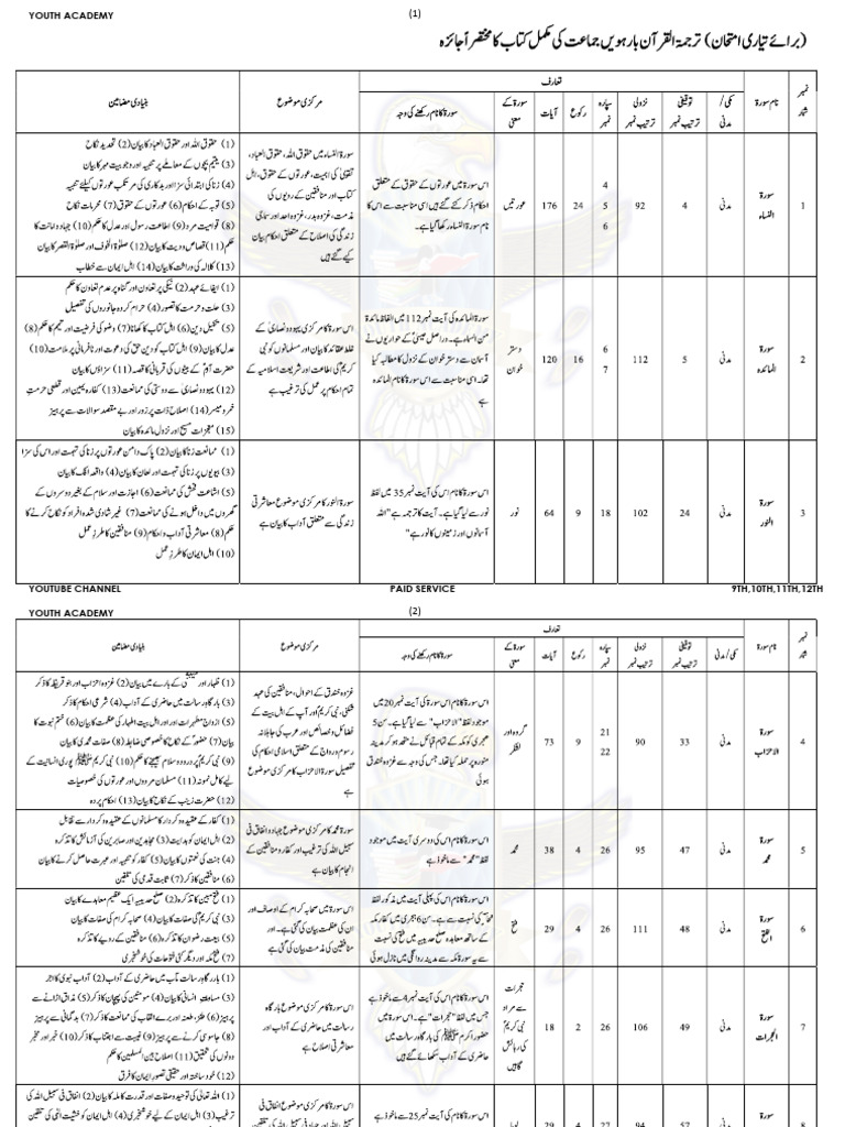 12th Al-Quran Summary Notes by Youth Academy | PDF