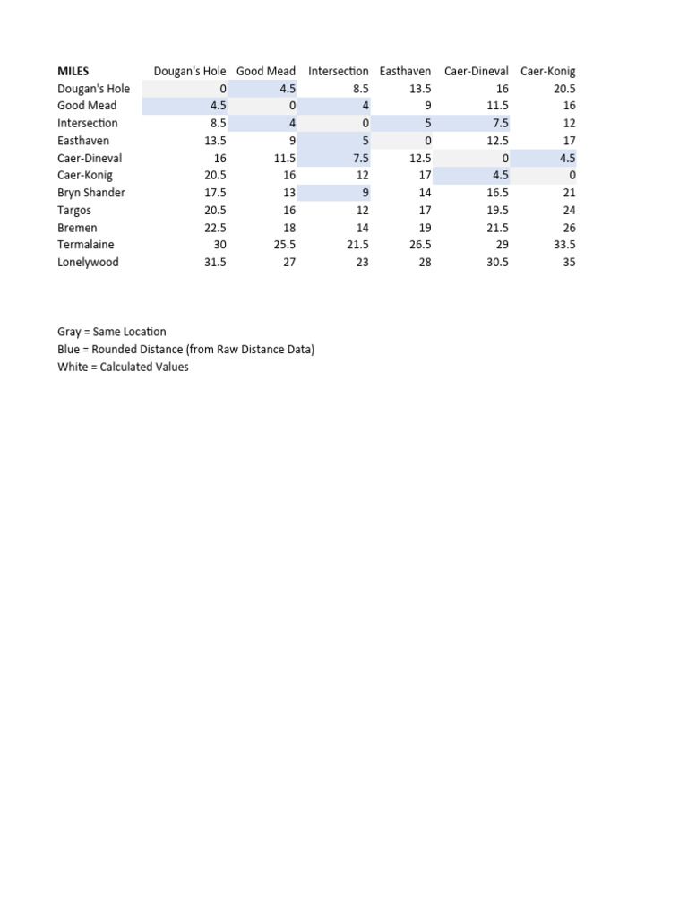 Icewind Dale Distance Tables | PDF | Spacetime | Velocity